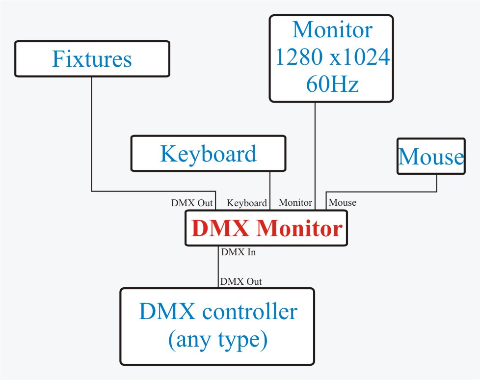 DMD-512 DMX Monitortreiber - futurelight